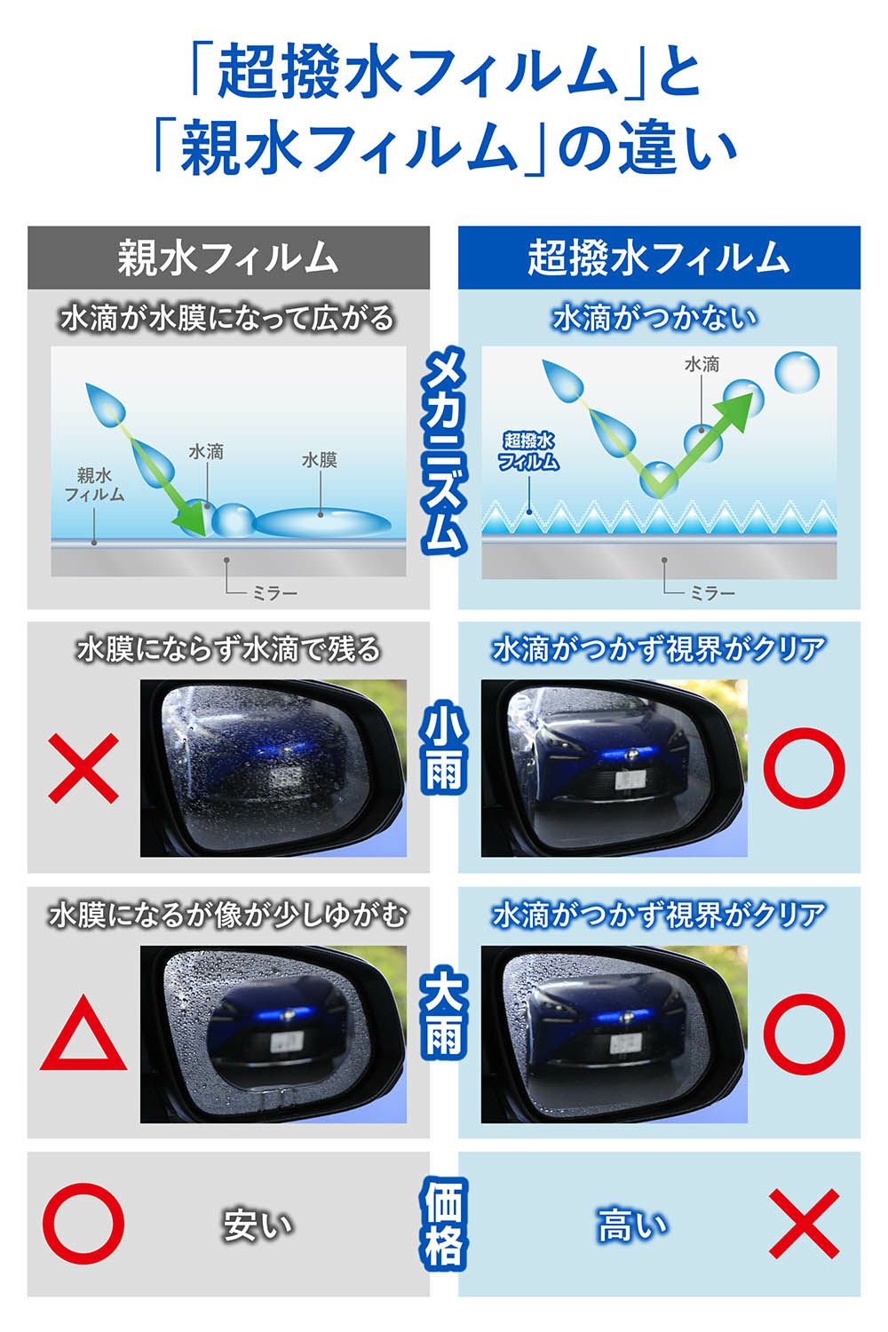 C204 ゼロワイパー フィルムタイプ サイドミラー用 | カーメイト 公式オンラインストア本店